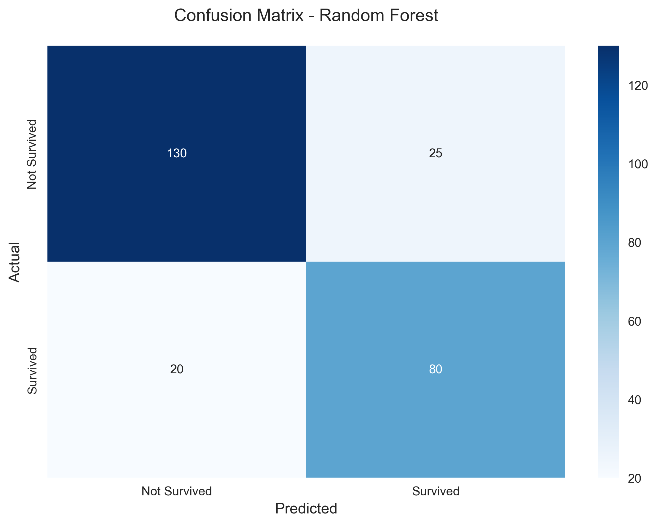 Titanic Analysis with Machine Learning | Results and Visualizations